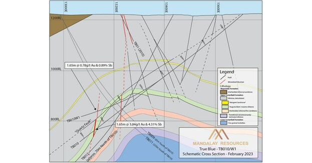 MANDALAY RESOURCES CORPORATION PROVIDES AN EXPLORATION UPDATE ON THE ...