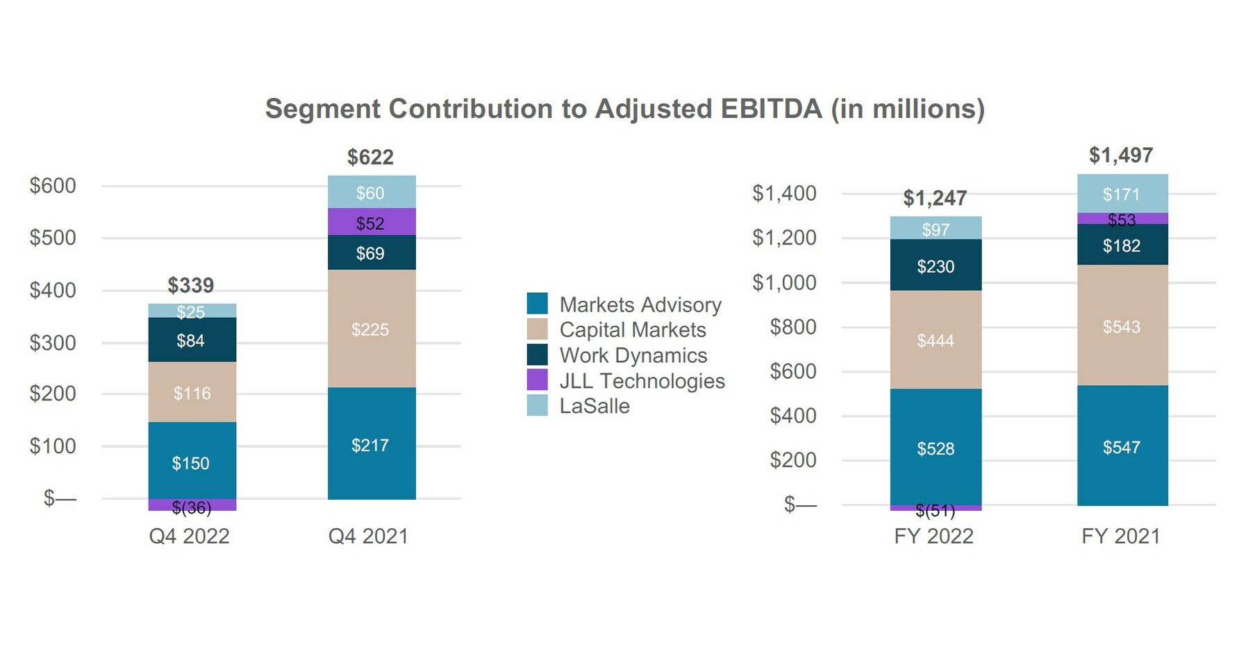 JLL Reports Financial Results for Fourth-Quarter and Full-Year 2022