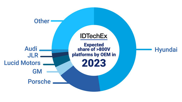800V Electric Vehicles Charge into the Mainstream using SiC Power ...