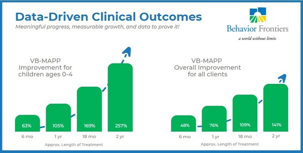 Behavior Frontiers Announces Data-Driven Treatment Outcomes