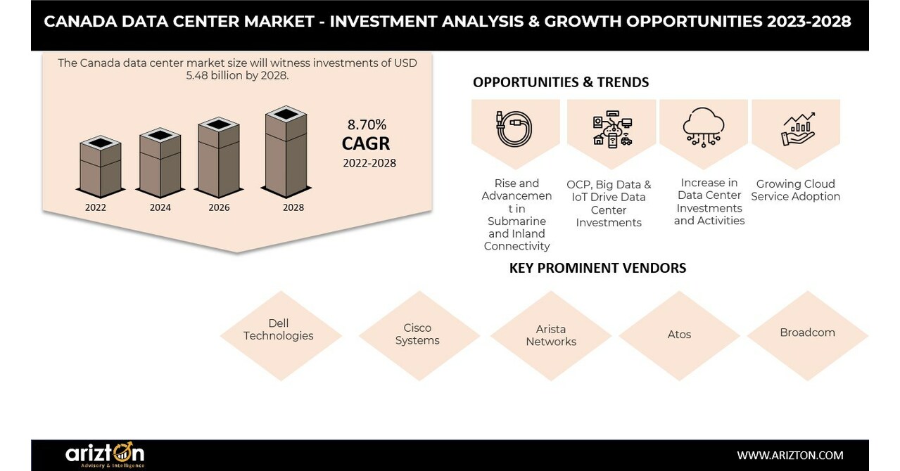 Canada Data Center Market to Reach Investment of $5.48 Billion in 2028 ...