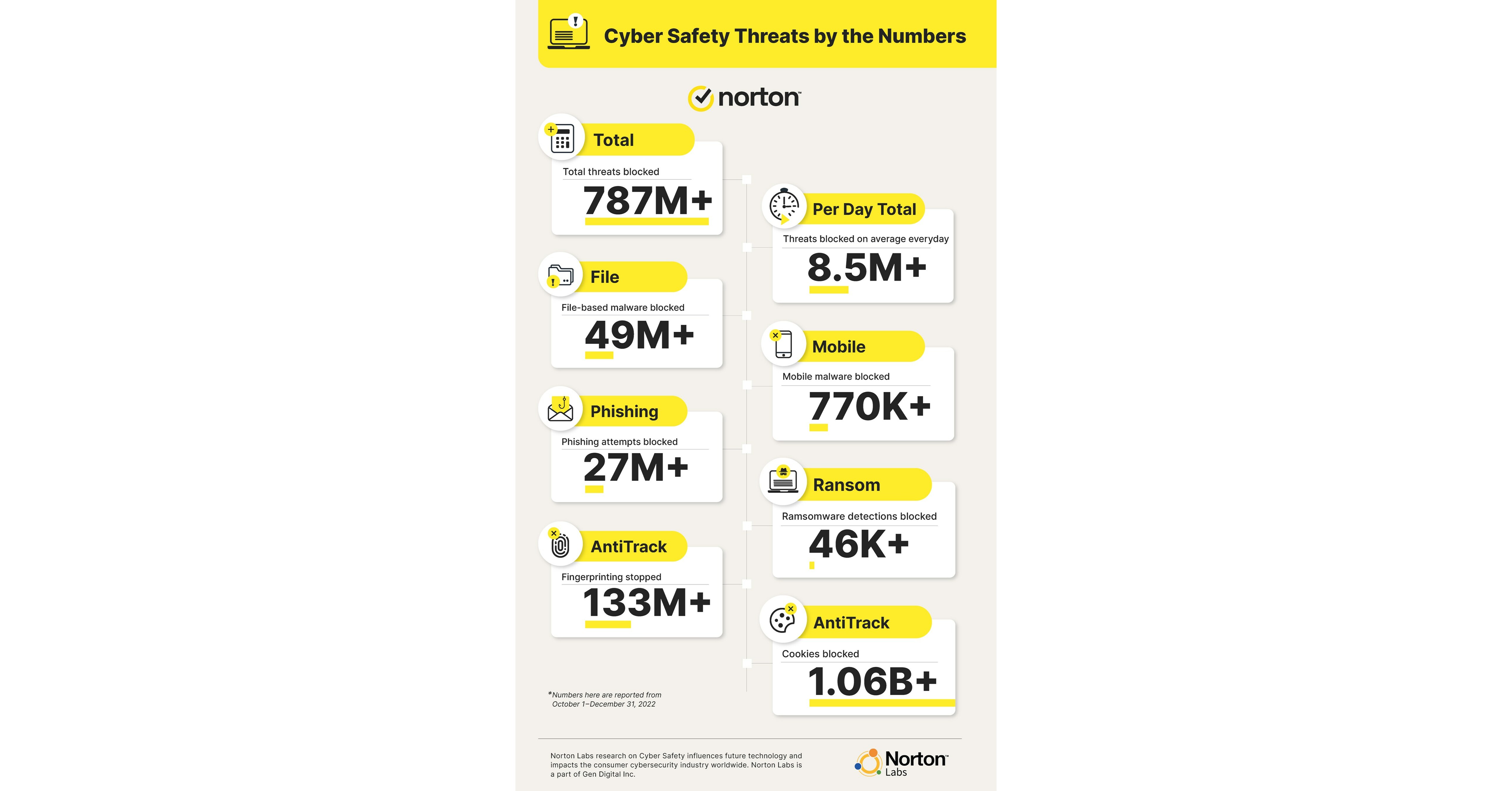Norton Consumer Cyber Safety Pulse Report: Scammers Up Their Game With ...