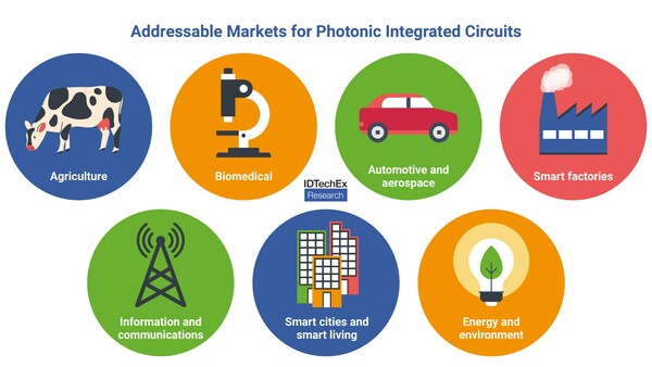 IDTechEx Discusses Emerging Applications for Silicon Photonics