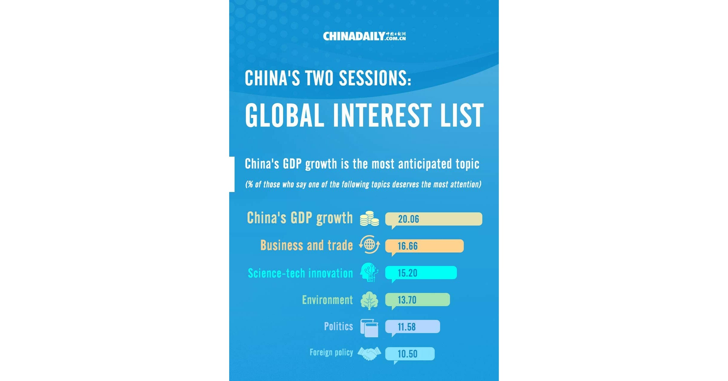 Nation's growth tops global interest list