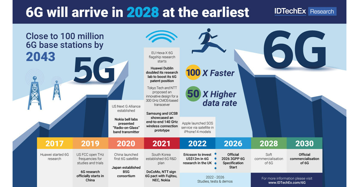 6G: IDTechEx Asks Why It Is Needed and What the Challenges Are
