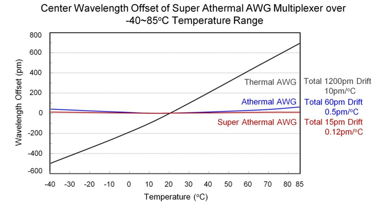 Temperature Insensitive New Super Athermal AWG with Extreme Low Wavelength Drift