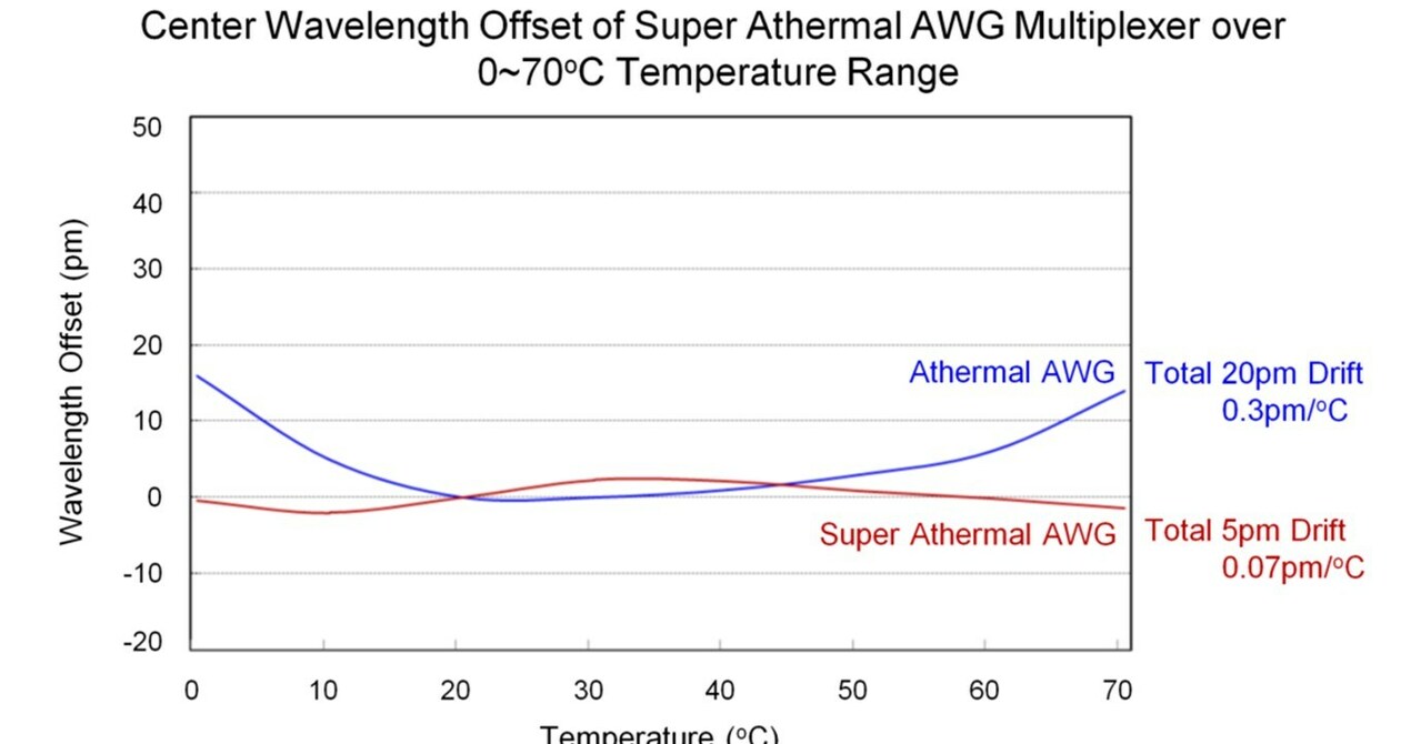 Temperature Insensitive New Super Athermal AWG with Extreme Low Wavelength Drift