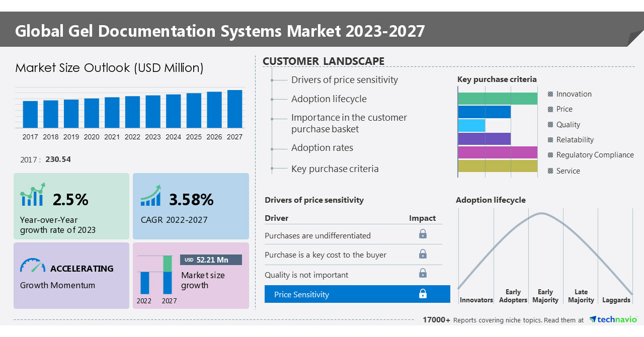 Gel documentation systems market to grow at a CAGR of 3.58% from 2022 ...