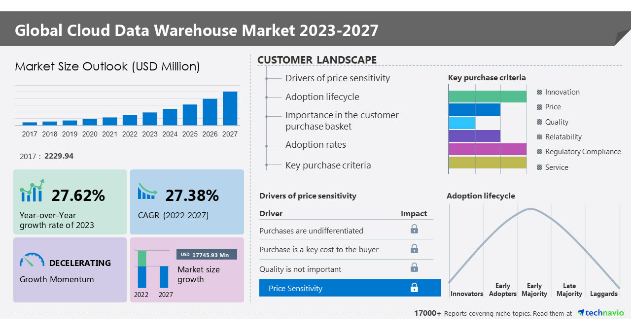 Cloud data warehouse market size to increase by USD 17.74 billion ...