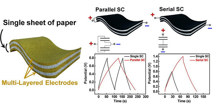 Chung-Ang University Researchers Fabricate Novel Flexible ...