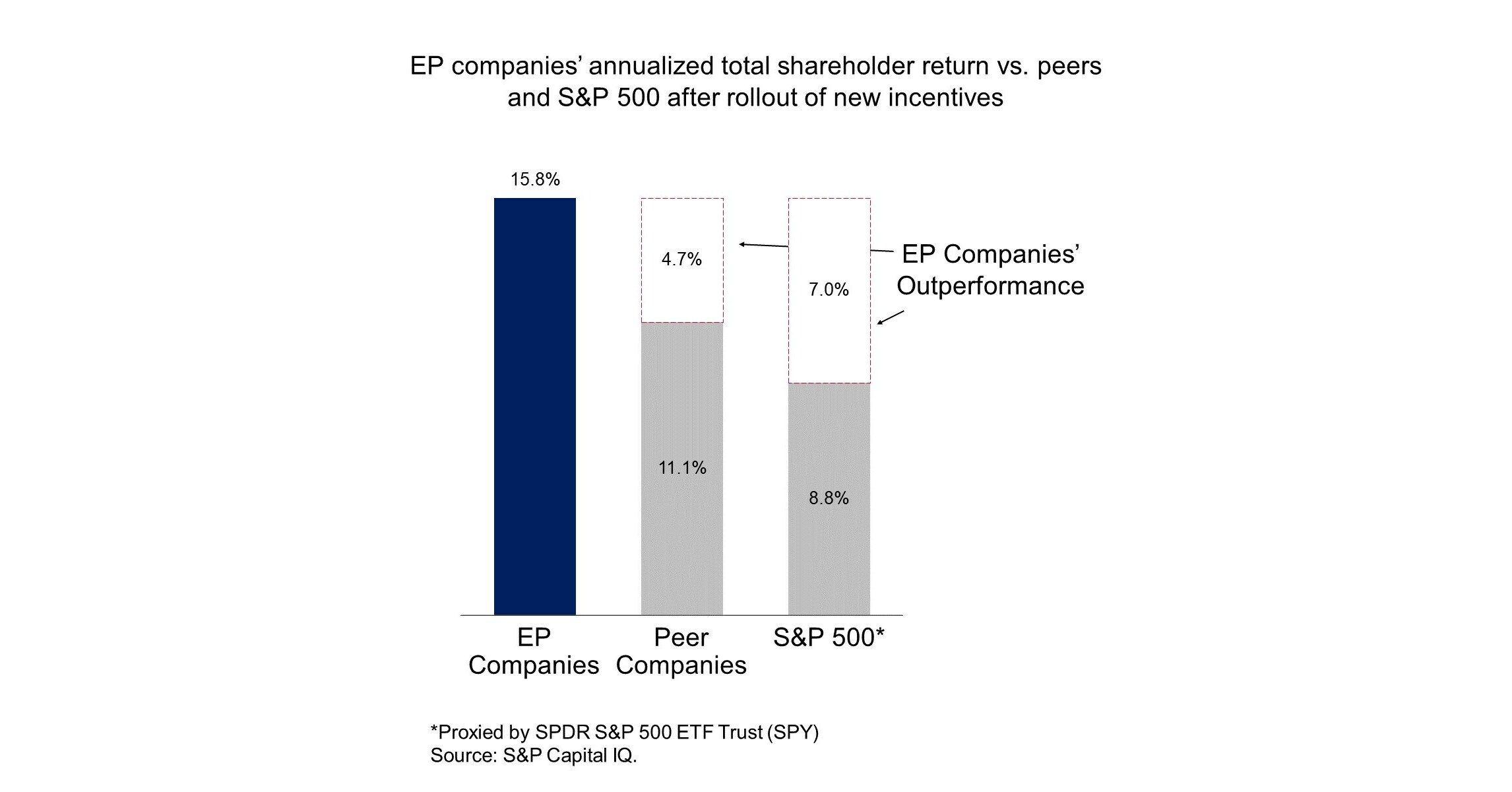 Study Shows Public Companies Using Economic Profit Incentives Beat the ...