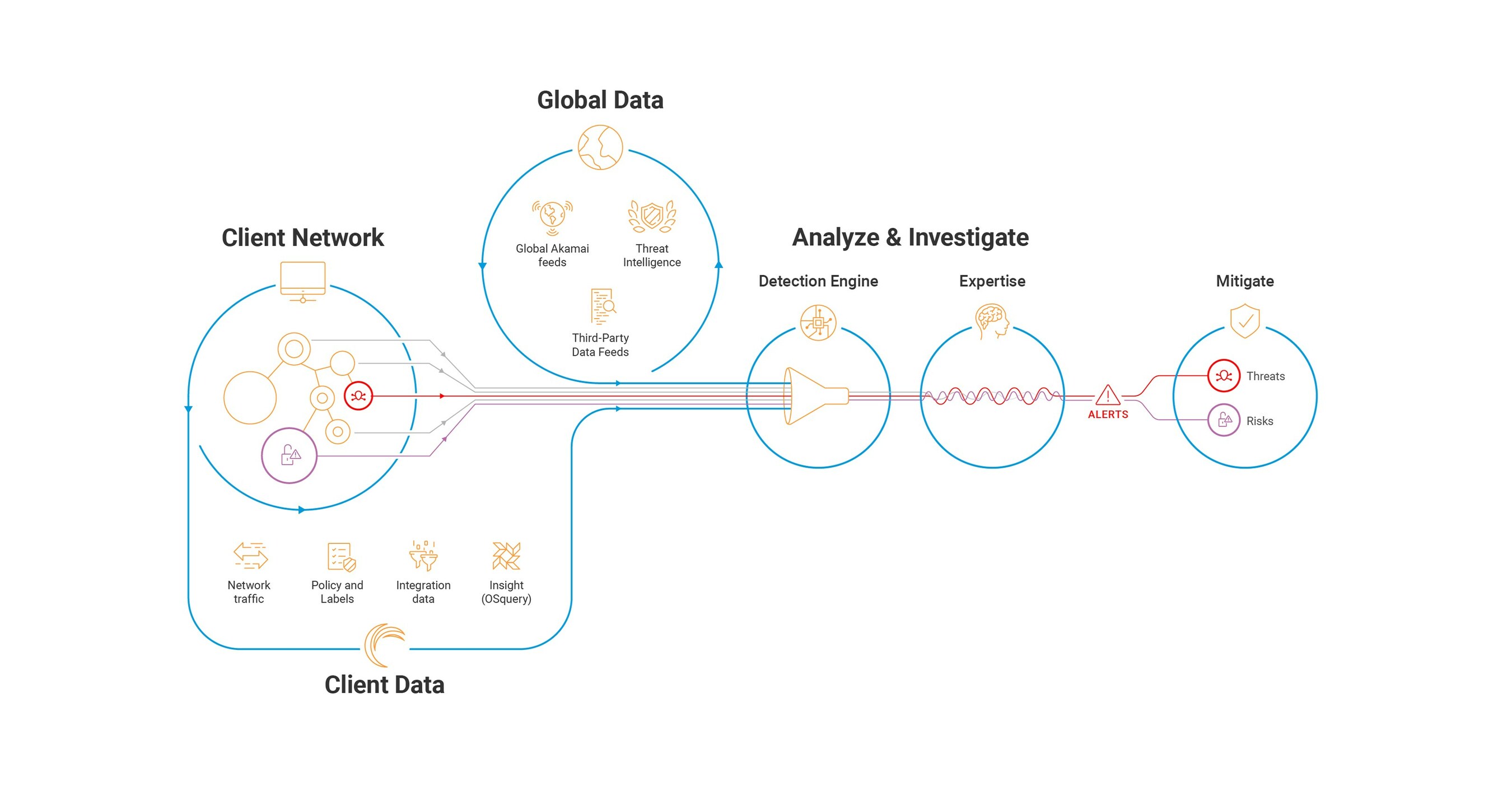 Akamai Technologies Releases New Service and Tools to Stop Advanced ...