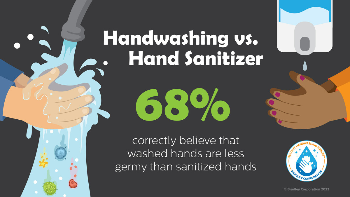 Hand Soap Vs Sanitizer