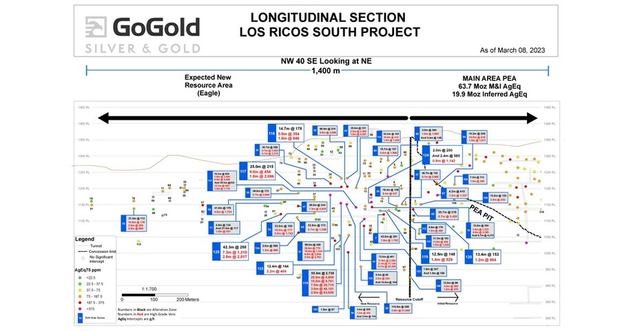 GoGold Releases Additional Strong Drilling Results at Los Ricos South