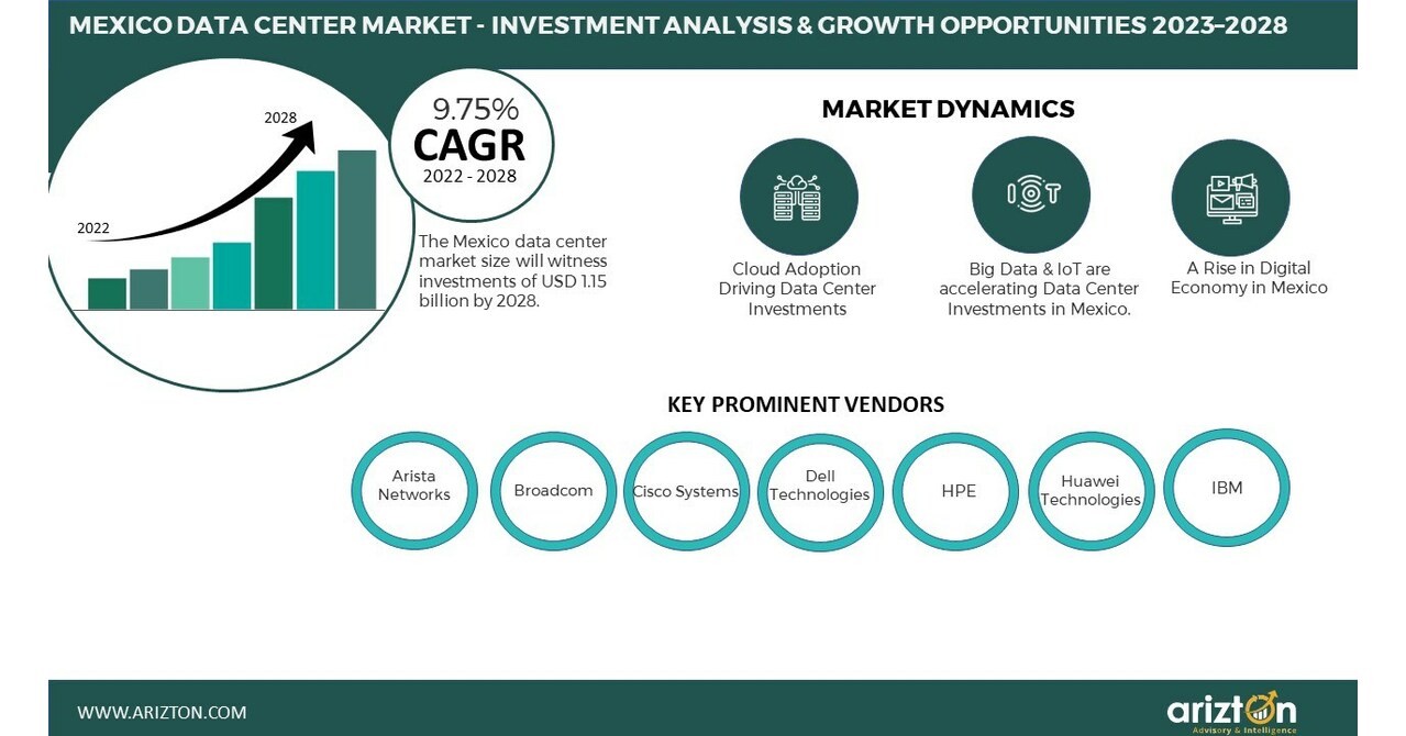 MEXICO DATA CENTER MARKET TO REACH INVESTMENT OF $1.15 BILLION IN 2028 ...
