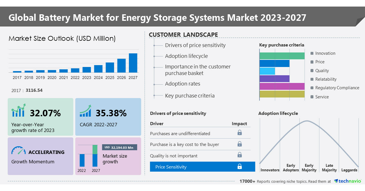 Battery market for energy storage systems (ESS) to grow at a CAGR of 35 ...