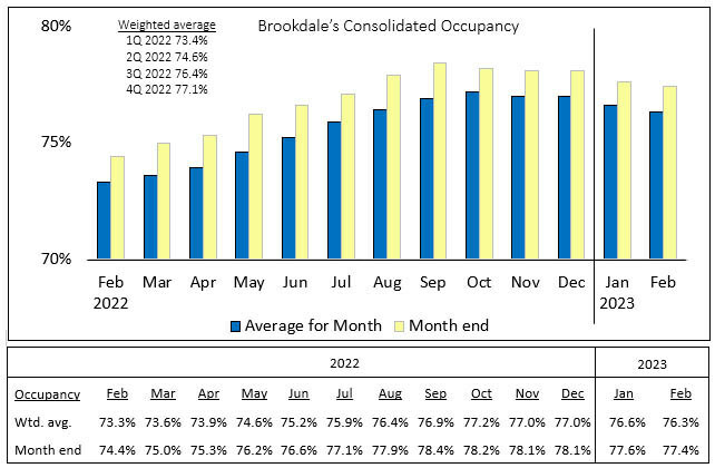 Brookdale Reports February 2023 Occupancy