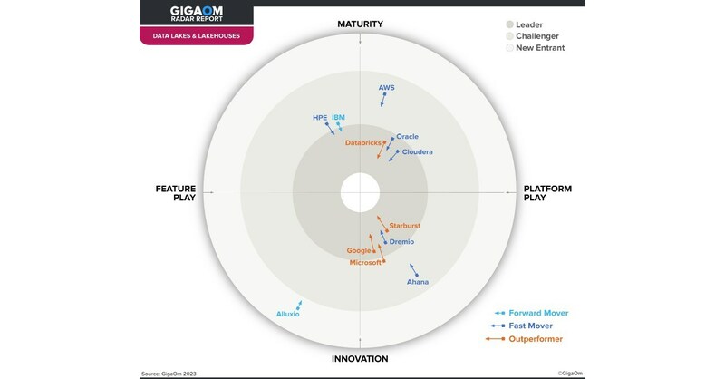 Starburst Recognized as Outperformer in GigaOm Report for Data Lakes ...