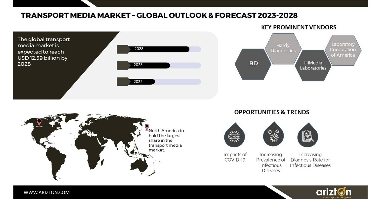 Transport Media Market to Reach $12.59 Billion by 2028; COVID-19 ...