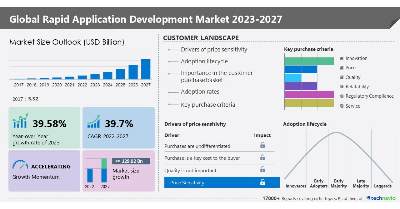 Rapid application development market size to grow by USD 129.02 billion ...