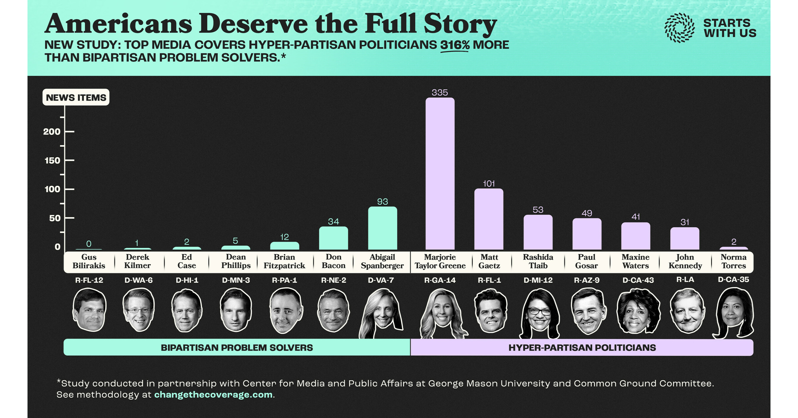 NEW STUDY: Hyper-Partisan Politicians Received 4x More Coverage Than ...