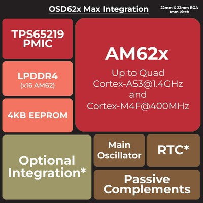 Octavo Systems Announces Texas Instruments AM62x-Based System-in-Package