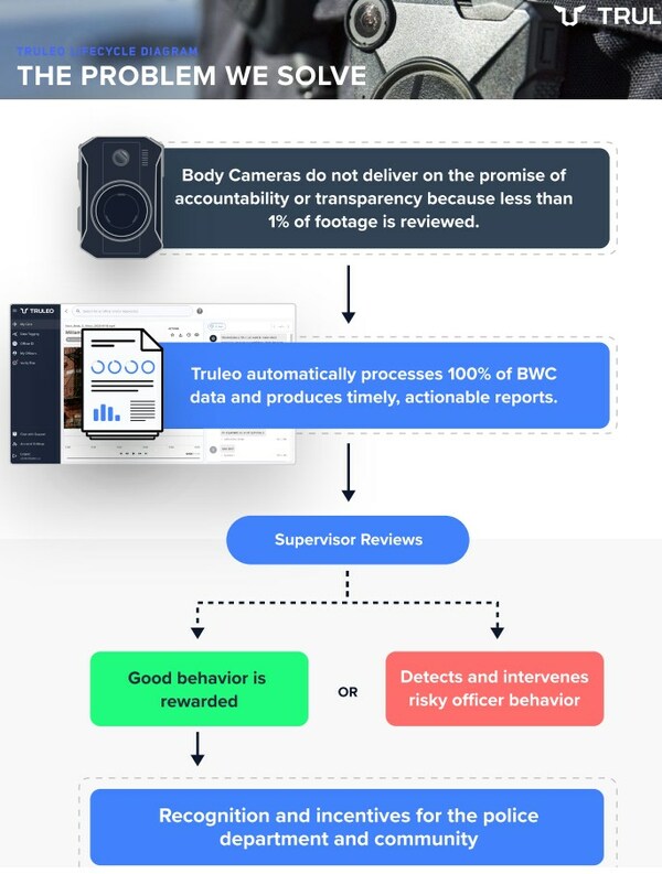 Law Enforcement Partner Truleo Releases "Responsible Transcription"