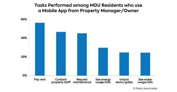 Parks Associates: 30% of MDU Residents Who Use a Mobile App Provided by ...