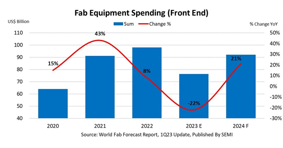 Global Fab Equipment Spending on Track for 2024 Recovery After 2023 ...