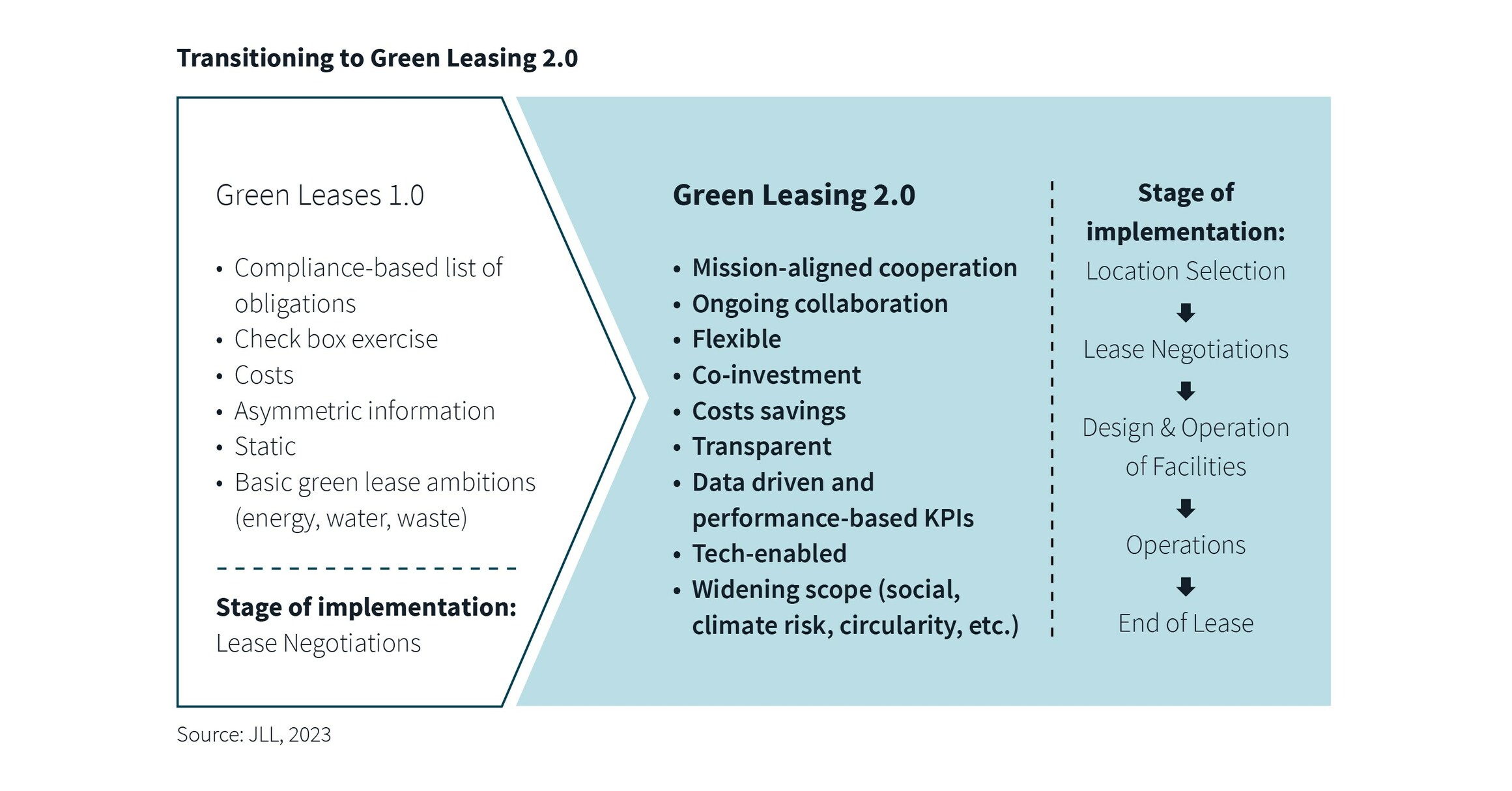 Revamping green leases is critical to driving decarbonization