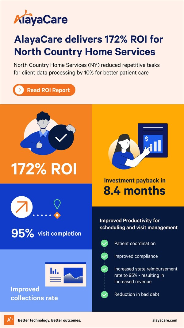 AlayaCare Delivers 172 percent ROI for North Country Home Services with ...
