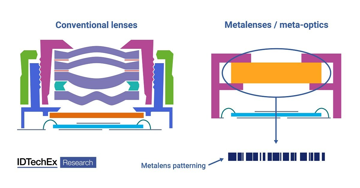 Metamaterial Lenses Target Consumer Electronics, Reports IDTechEx