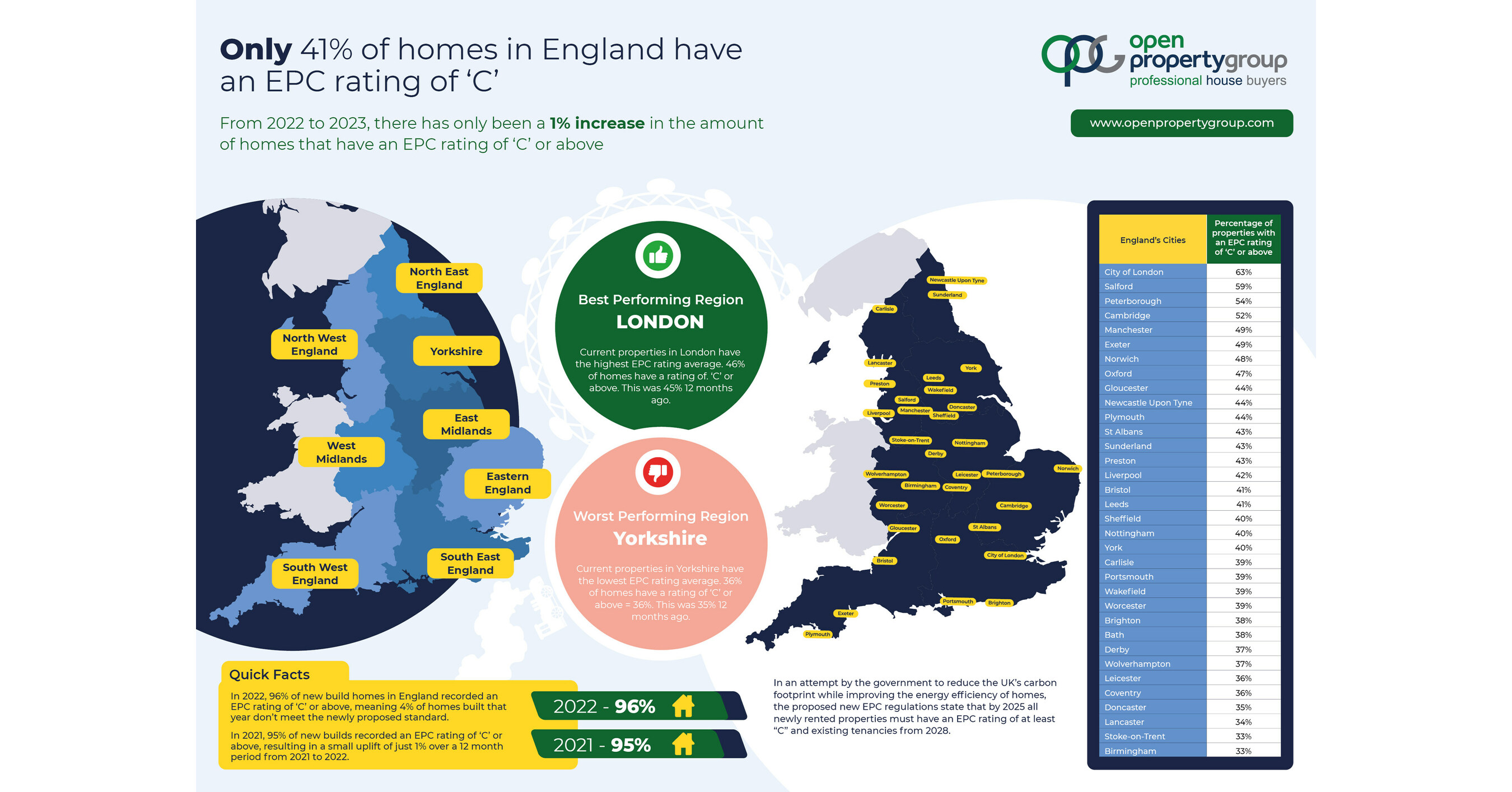 Open Property Group: Only 41% of homes in England meet recommended ...