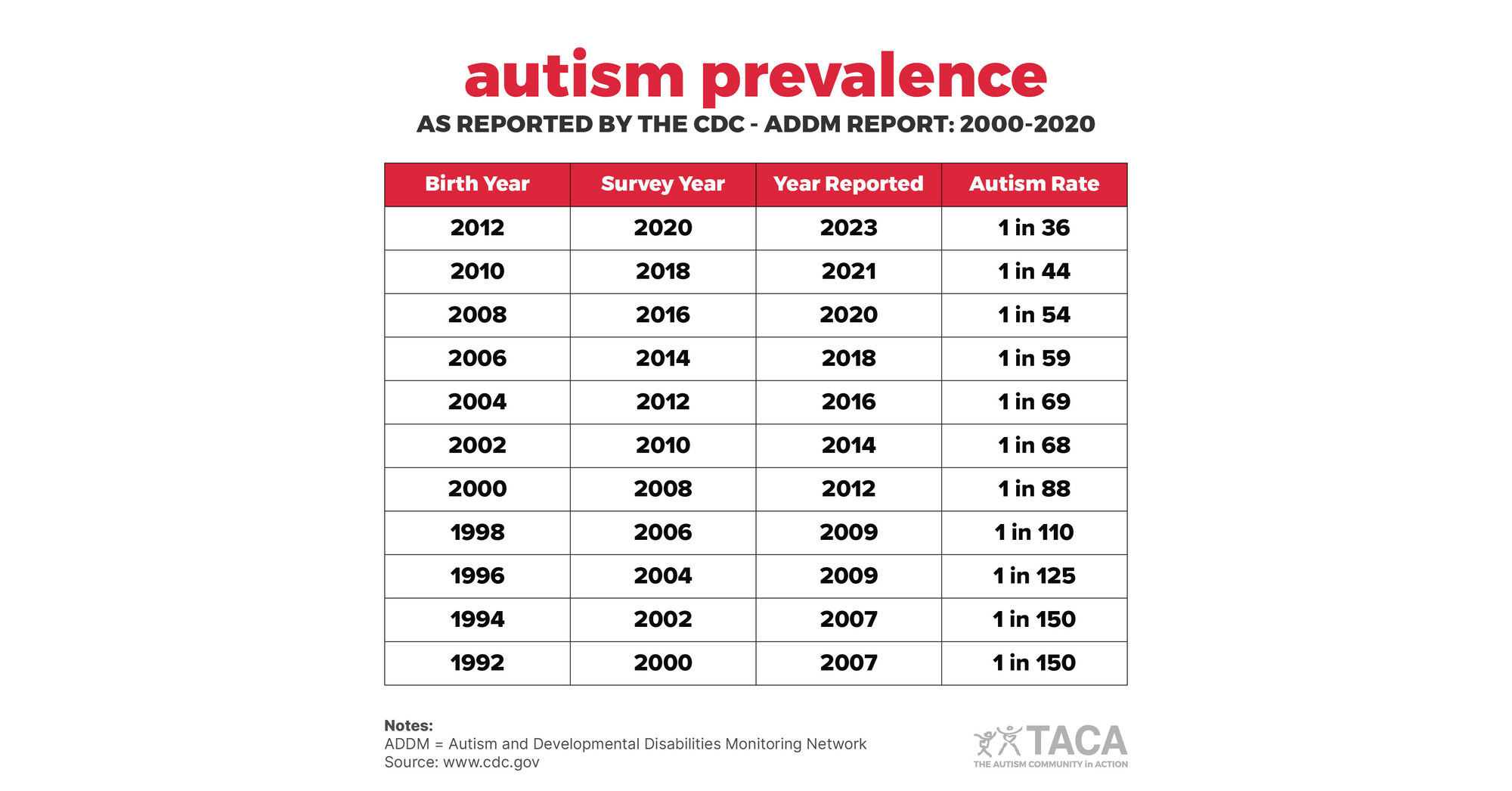 Autism Prevalence is Now 1 in 36, Signifying the 18% Increase in ...