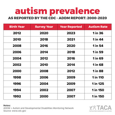 Autism Prevalence is Now 1 in 36, Signifying the 18% Increase in ...