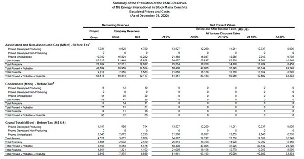 NG ENERGY ANNOUNCES SIGNIFICANT INCREASE TO PRE-TAX NPV-10 WITH UPDATED ...