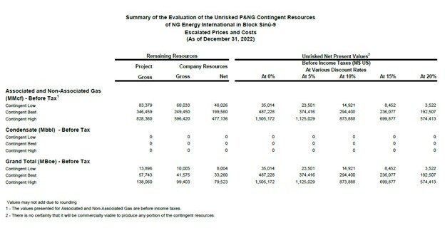 NG ENERGY ANNOUNCES SIGNIFICANT INCREASE TO PRE-TAX NPV-10 WITH UPDATED ...