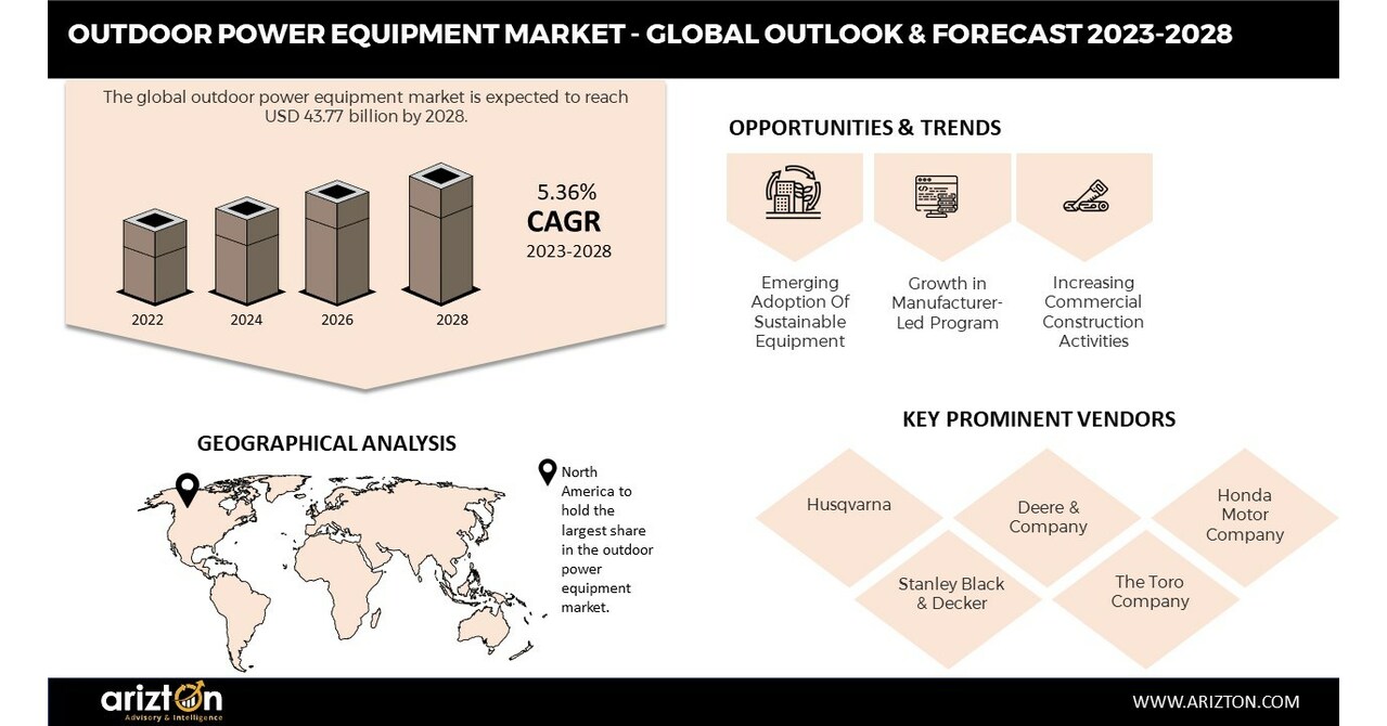 OUTDOOR POWER EQUIPMENT MARKET TO REACH $43.77 BY 2028, INVENTION AND ...