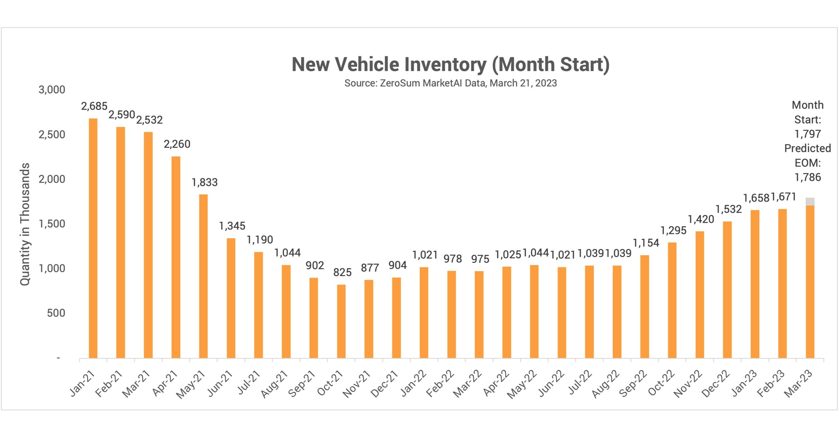 ZeroSum Market First Report February 2023: New Vehicle Inventory Still ...
