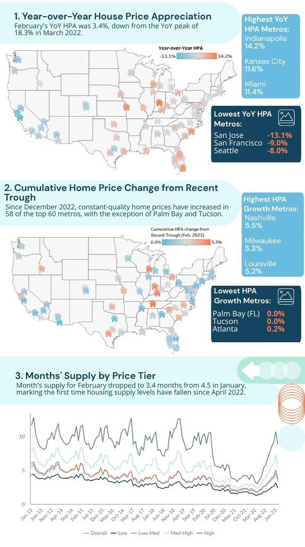 National Month-over-Month (MoM) HPA in February was up 1.2%, indicating ...