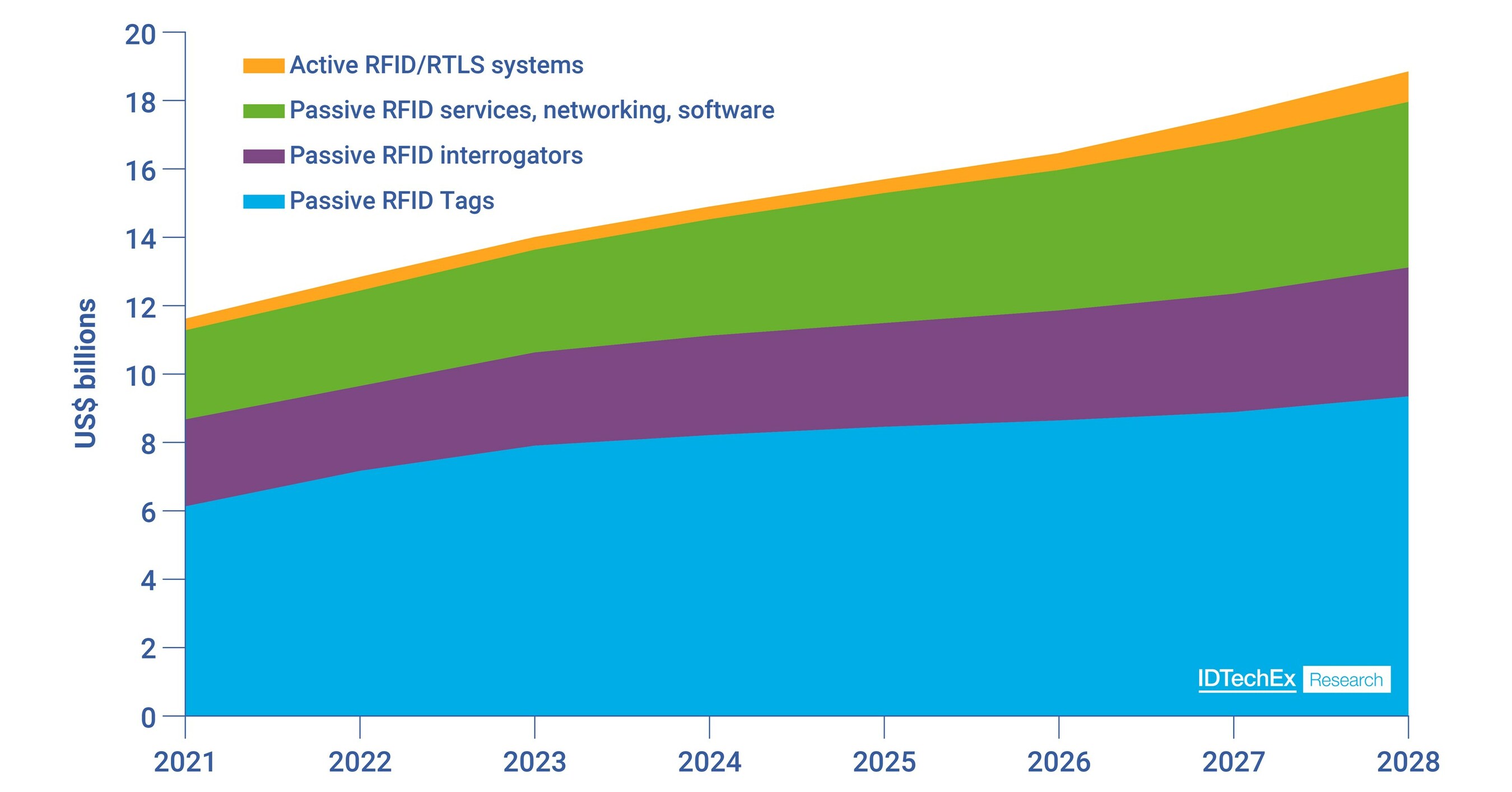 IDTechEx Discusses RFID Market Trends for 2023 and the Next Five Years