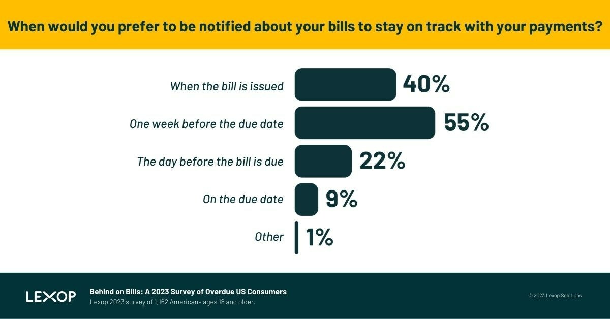 Remind Me! 55% of Americans Want to be Notified One Week Before Bills ...