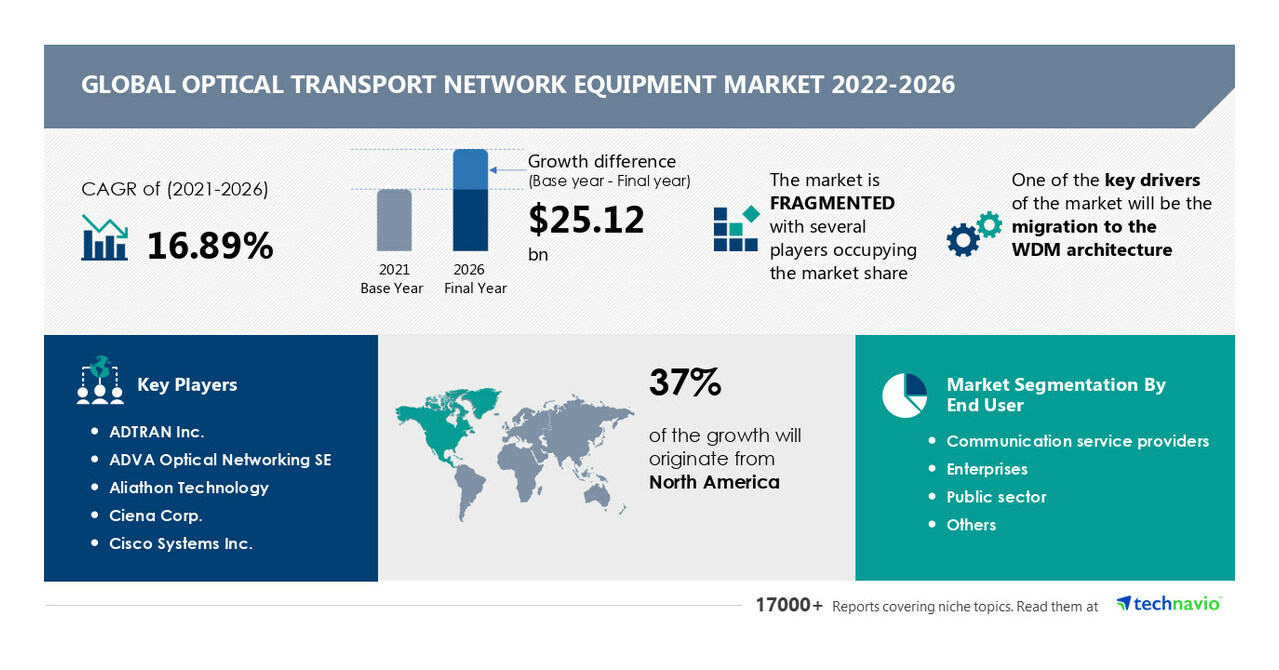 Optical Transport Network Equipment Market size to grow by USD 25.12 ...