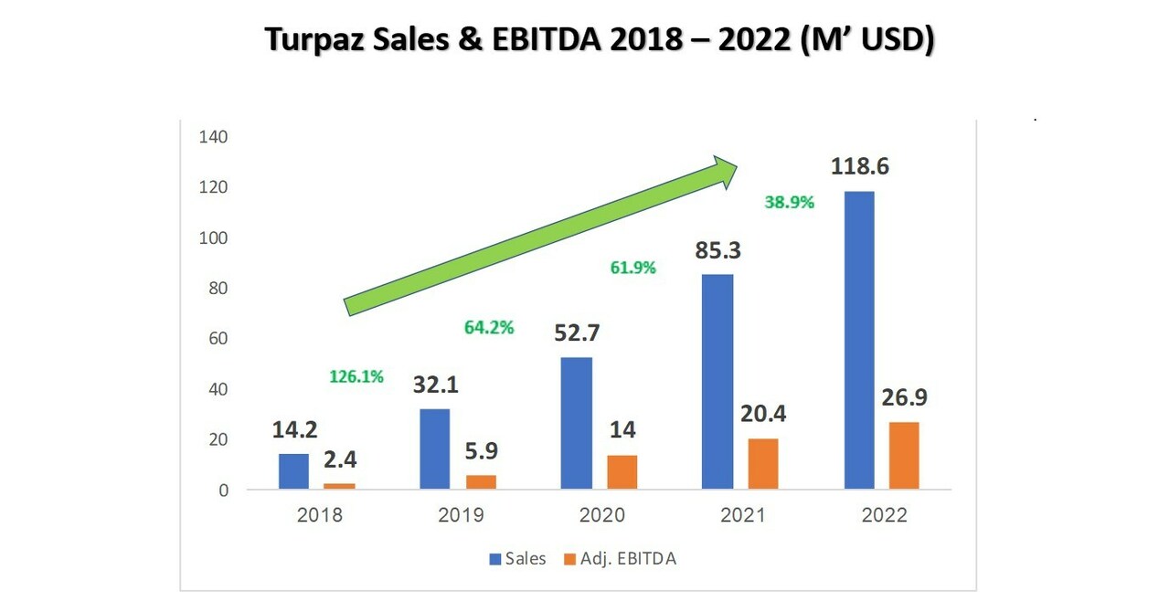 Turpaz Industries continues to show double-digit growth and record ...