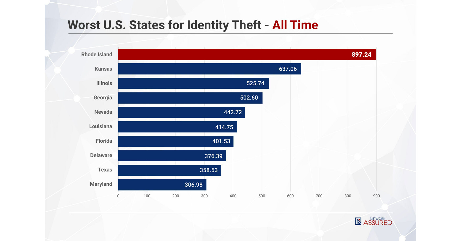 Latest Study Ranks the 10 Worst U.S. States for Identity Theft