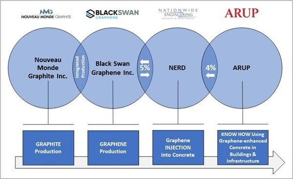Black Swan Graphene and Nationwide Engineering Announce Strategic ...