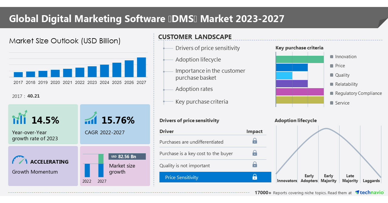 Digital marketing software (DMS) market size to grow by USD 82.56 ...