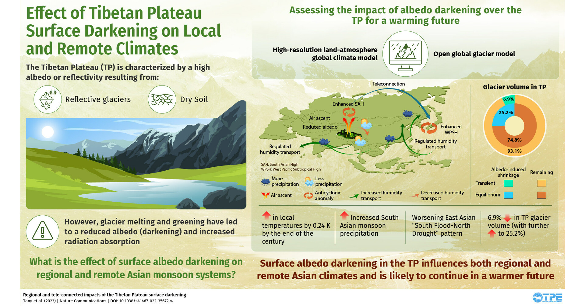 Third Pole Darkening Affects Local and Remote Climates, Finds a Report ...