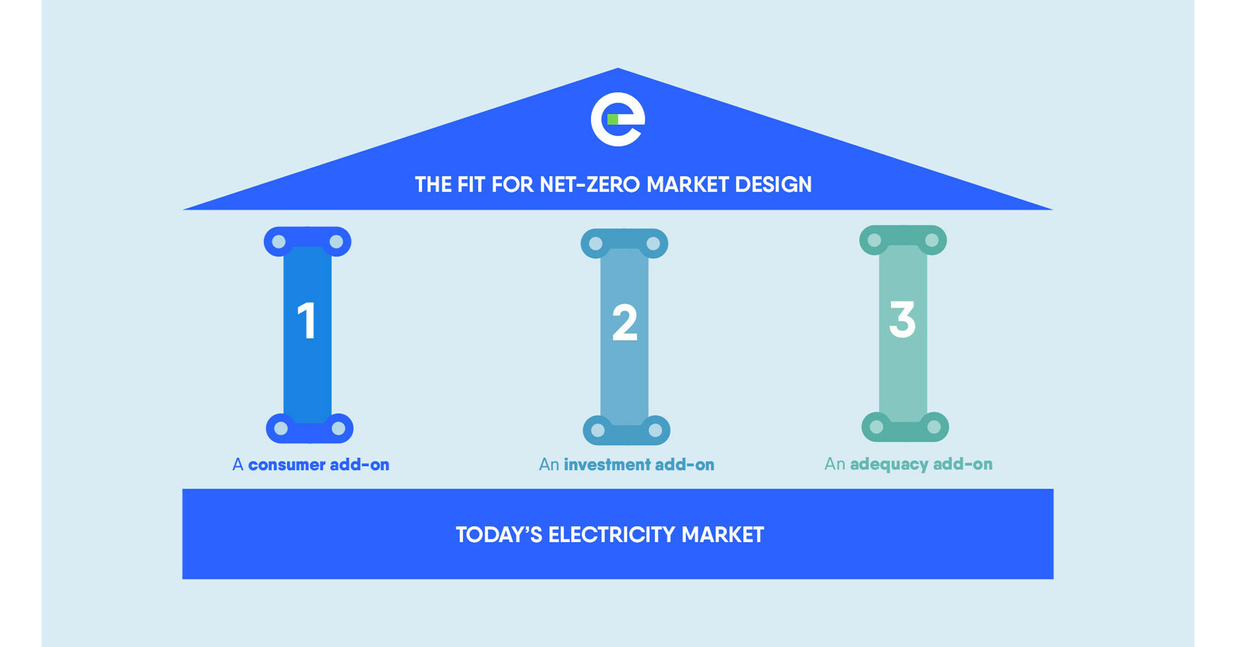 Reaching net-zero: Eurelectric's three pillars for Europe's electricity ...