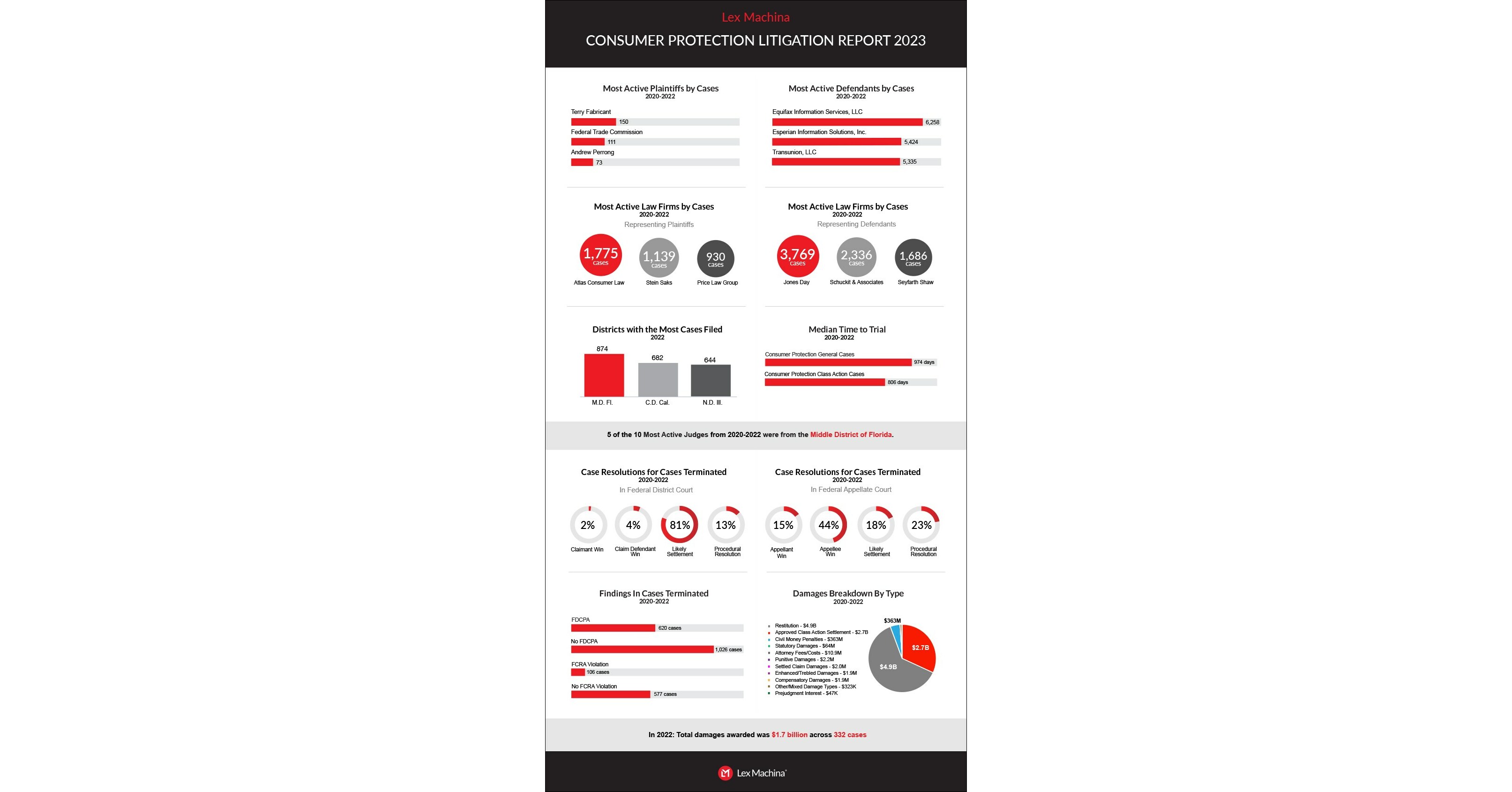 Lex Machina Releases 2023 Consumer Protection Litigation Report